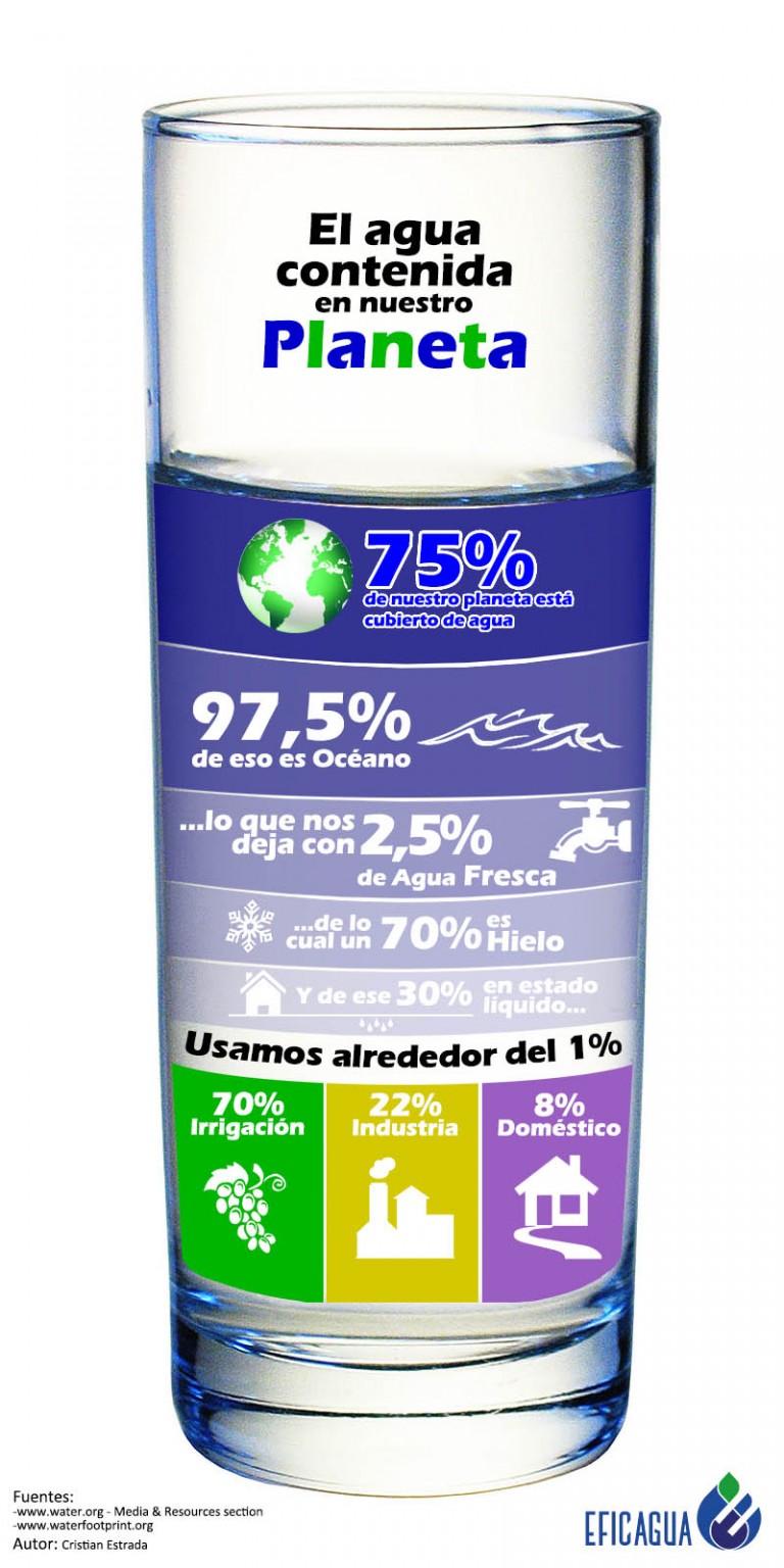 [Infografía] El agua que usamos • Eficagua